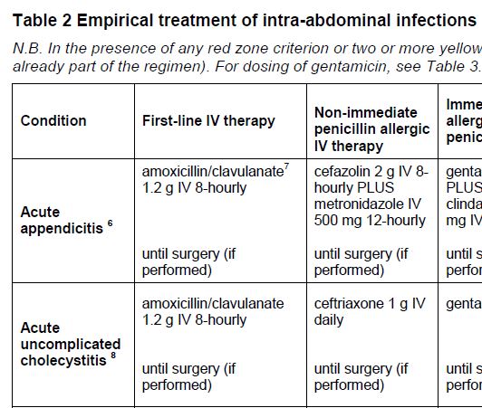IV amoxycillin+clavulanate available – uses in intra-abdominal ...
